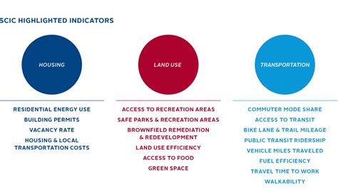 Hud Sustainability Indicators Project Penniur