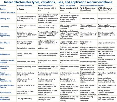 Insect Olfactometer And Its Accessories Y Tube Boro 33 Li Ba 04 1