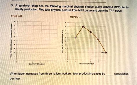 Solved A Sandwich Shop Has The Following Marginal Physical Product Curve Labeled Mpp For Its