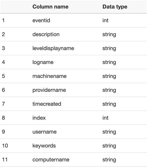 Building A Serverless Detection Platform In Aws Infosecb