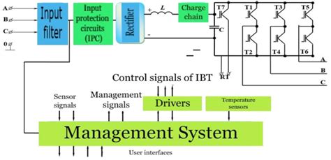Block Diagram Of The Frequency Converter Download Scientific Diagram