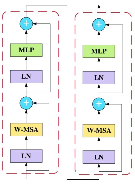 Structure Diagram Of The Swin Transformer Block Download Scientific Diagram
