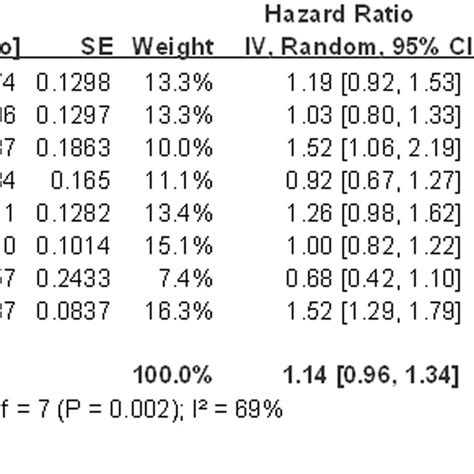 Forest Plot Of Pfs Comparison Between Two Groups Download Scientific
