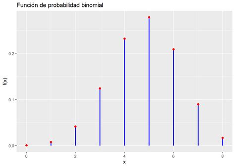 Distribución Binomial