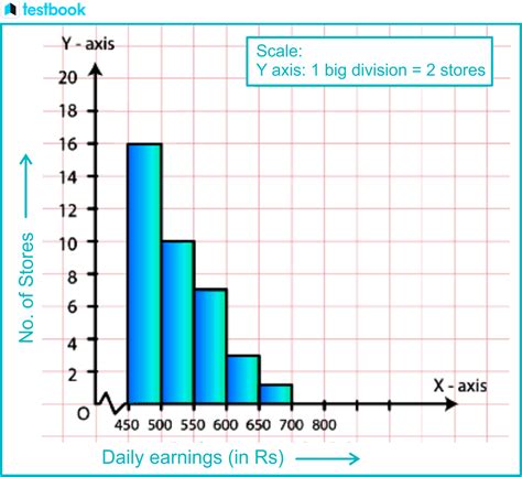 Difference Between Bar Chart And Histogram