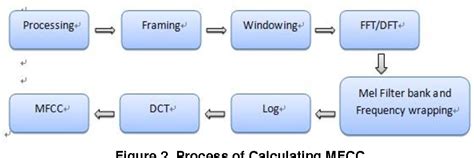 Figure 2 From Speech Emotion Recognition Using Support Vector Machine Semantic Scholar