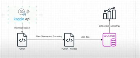 Muhammad Ehtesham On Linkedin Datanalytics Datascience Sql Python