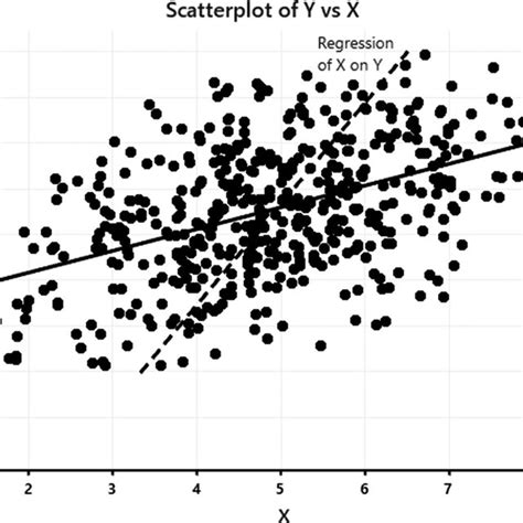 Illustration Of The Fallacy Of Using A Regression Of Y On X To Predict Download Scientific