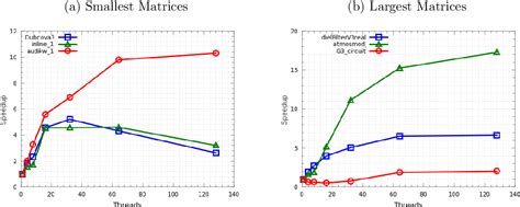 Figure 3 From An Implementation Of The Unordered Parallel Rcm For