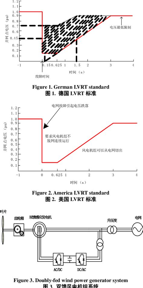 Figure 1 From Analysis On Low Voltage Ride Through Of Dfig For Wind Power Generation Semantic