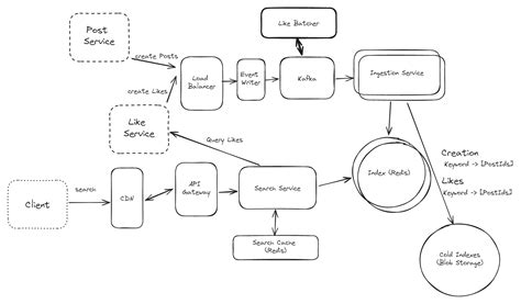 Hello Interview System Design In A Hurry
