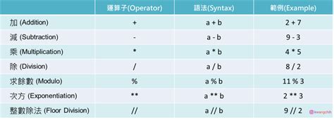 Python for Beginners 5 各類運算子 Operators 詳細介紹與使用 SimpleLearn