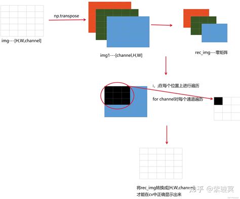 用python实现图像噪声、去噪基本方法 知乎