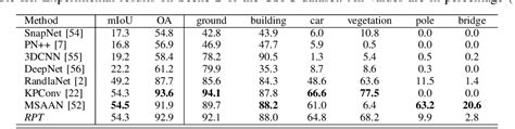 Table Iii From A Reversible Transformer For Lidar Point Cloud Semantic