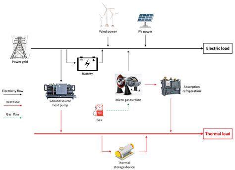 energies free full text multi objective optimal scheduling of chp microgrid considering