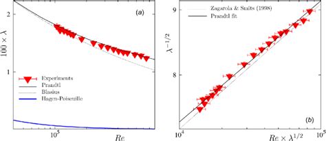 Friction Factor K In Fully Developed Turbulent Flow A K As A Download Scientific Diagram