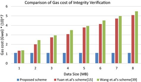 Performance Comparison Of Integrity Verification Download Scientific