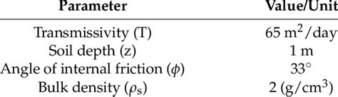 Soil Parameter Values Used In This Study Download Table