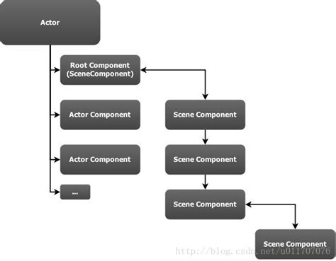 从unity引擎过度到unreal4引擎 最终版 难得千觞饮 csdn博客 multiple roots are found in the