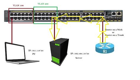VLAN Theory Best Cisco CCNA CCNP And Linux CentOS PDF Notes