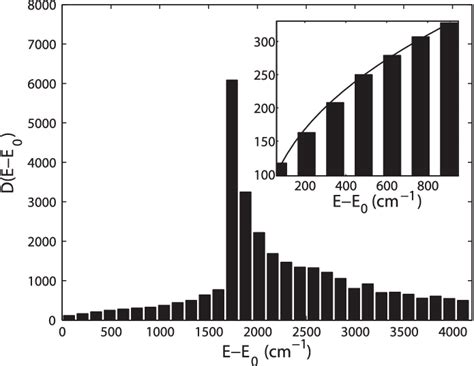 Histogram Bin Size 140 Cm −1 Of The Numerically Calculated Dos DðeÞ Download Scientific
