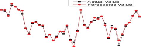 actual and forecasted djia of year 2000 using the proposed forecasting