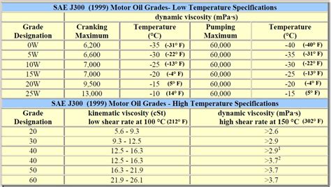Fork Oil Actual Viscosity Chart Eabda