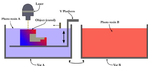 Process Description Of VAT Download Scientific Diagram
