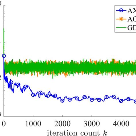 Exact Gap For Additive Gaussian Noise In The Gradients With Zero Mean Download Scientific