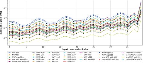 A Transformer Neural Network For Predicting Near‐surface Temperature