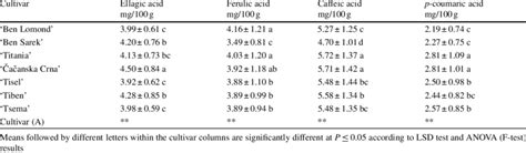 Identified Phenolic Acid In Obtained Extract By Hplc Dad Download Table