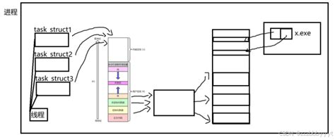 Linux:多线程 初识线程 Csdn博客 Linux:多线程 初识线程 Csdn博客