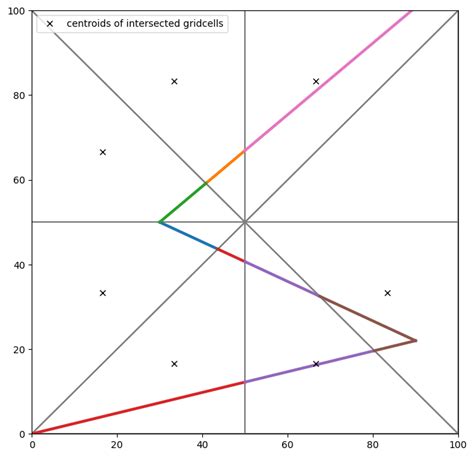 Intersecting Model Grids With Shapes — Flopy Documentation 341
