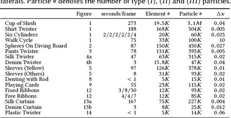 Table 1 From A Material Point Method For Thin Shells With Frictional