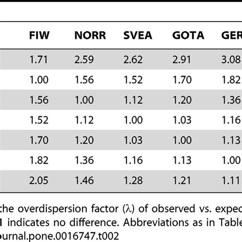 Degree Of Allele Frequency Differences Between Population Pairs