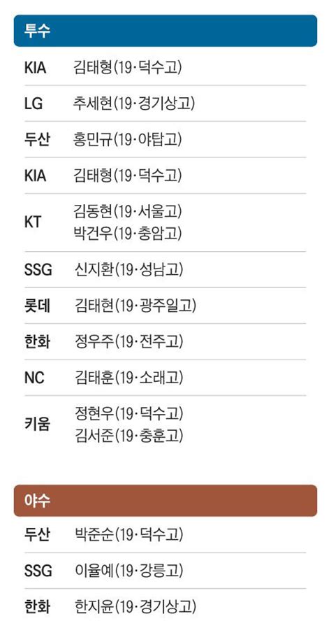 배찬승·권민규·김영우 ‘고졸 신인에 쏠리는 눈