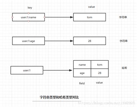 Redis Hashandlist介绍和使用场景redis Hash List Csdn博客 Redis Hashandlist介绍和使用场景redis Hash List Csdn博客