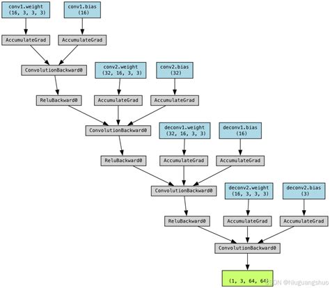 理解 Conv2d 和 Convtranspose2d 的输入输出特征形状计算conv2d的输入形状 Csdn博客