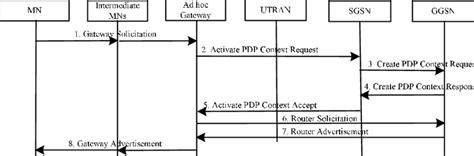 Modified IPv Stateless Address Allocation Download Scientific Diagram