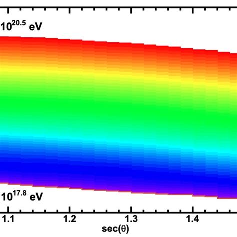 Left The First Energy Estimation Table For Ta Sd Events As Functions