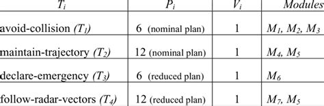 4 Flight Example Task Set Download Table