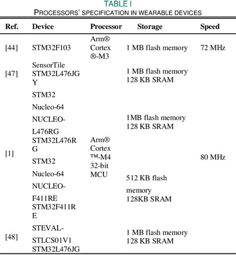 Table I From Fall Detection System Using Wearable Sensor Devices And Machine Learning A Review