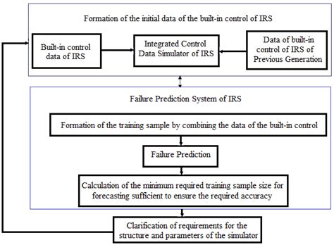 The Scheme Of Simulation Model Of Technical Condition Data Download Scientific Diagram