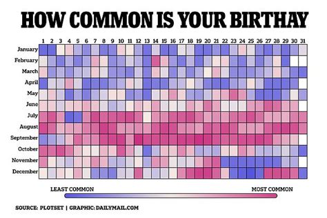 The Most And Least Common Dates Of The Year To Be Born Are You One
