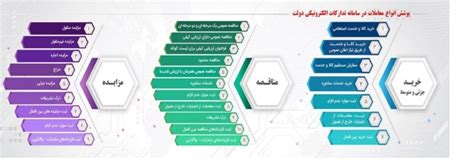 با سامانه تدارکات الکترونیکی دولت بیشتر آشنا شوید