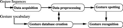 Figure 1 From A Continuous Hand Gestures Recognition Technique For Human Machine Interaction