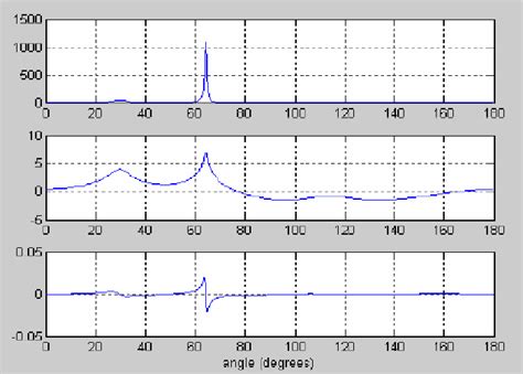 Figure 7 From Implementation Of Music Algorithm For A Smart Antenna System For Mobile