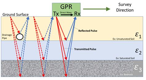 Ground Penetrating Radar — коллекция фото и изображений по теме ДзенРус