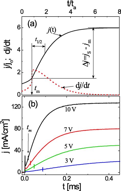 Color Online A Schematic Doi Current Transient Solid Line Calculated By