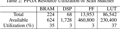 an fpga acceleration and optimization techniques for 2d lidar slam algorithm